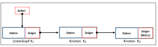 Info: L3_1 Dynamische Datenstrukturen: Verkettete Liste | Informatik-Abi